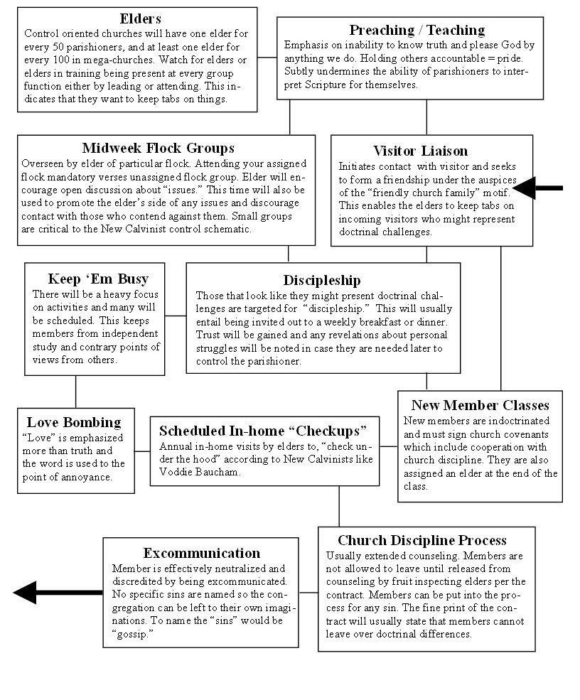 Church Procedure For Controlling Parishioners | Paul's Passing Thoughts
